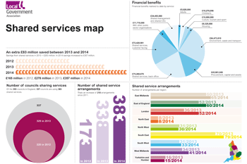 Shared services save councils £357m | LocalGov